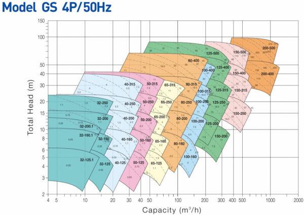 Máy Bơm Trục Rời Ebara GS Indonesia Gang Đúc Công Suất 0.75-375kW Chính ...